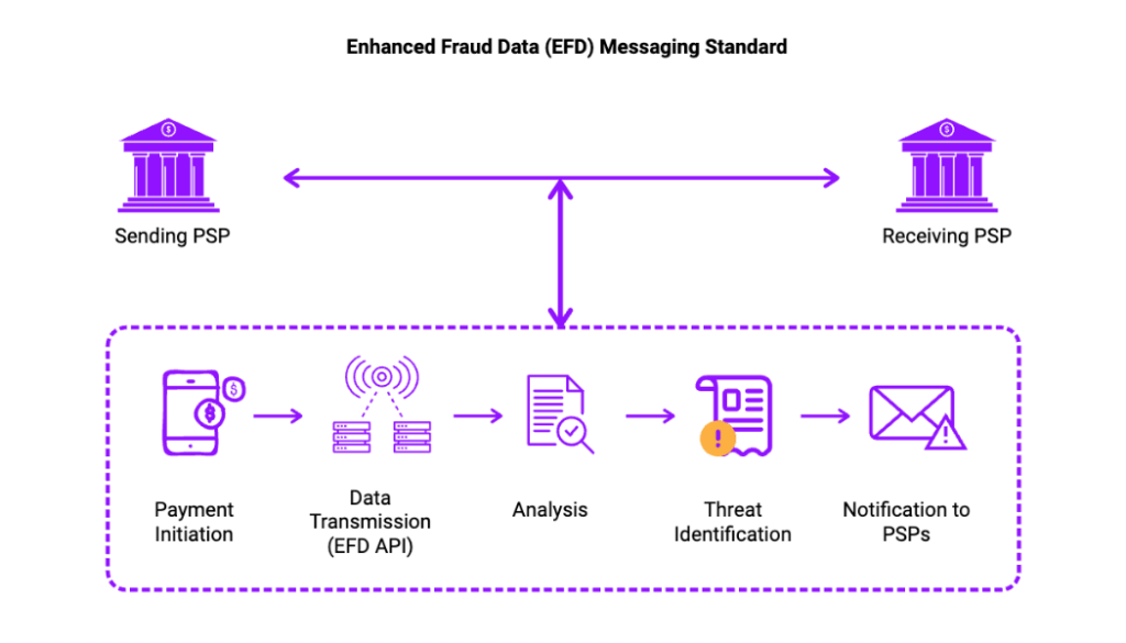 Enhanced Fraud Data (EFD) Standard : An Initiative to prevent ...